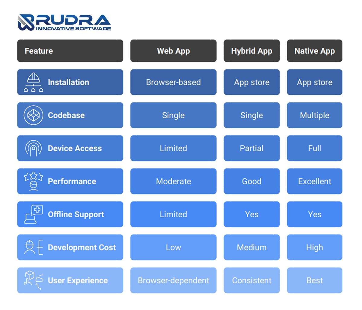 Web vs Native vs Hybrid Apps | App Development Guide 2026